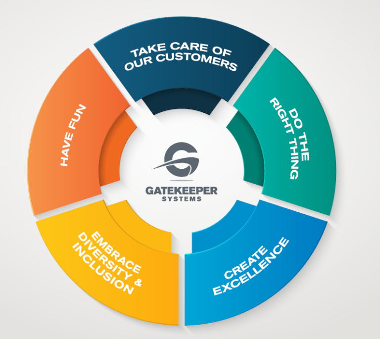 Careers Archive | Gatekeeper Systems